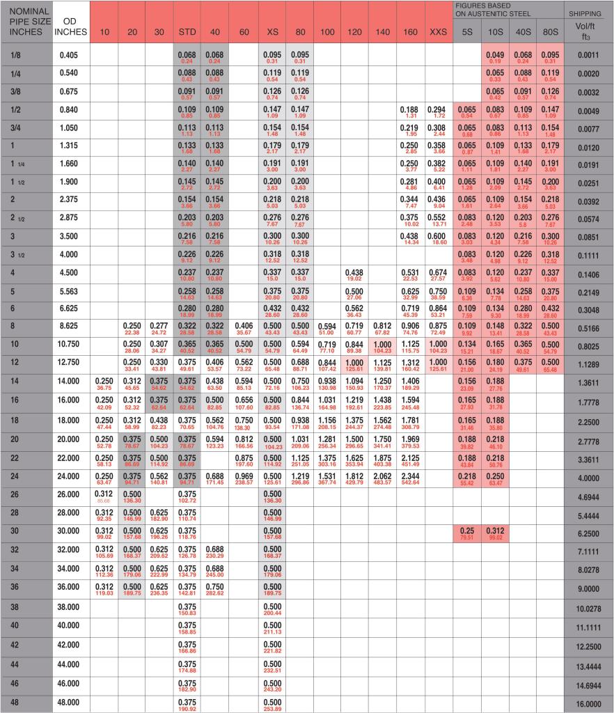 Pipe Charts – total steel 110