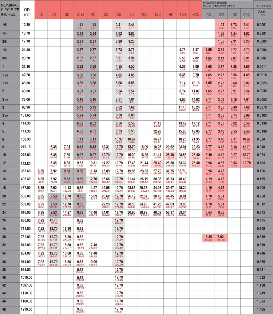 Pipe Charts – total steel 110